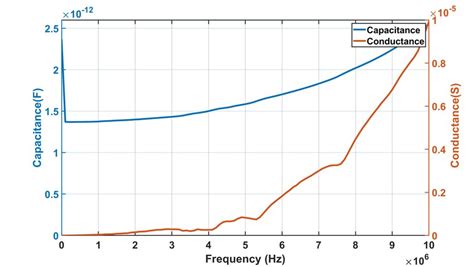 17 Capacitance And Conductance As A Function Of Applied Voltage For