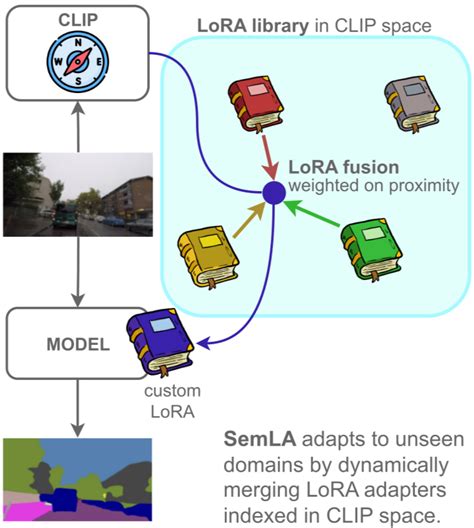 논문 리뷰 Semantic Library Adaptation Lora Retrieval And Fusion For Open Vocabulary Semantic