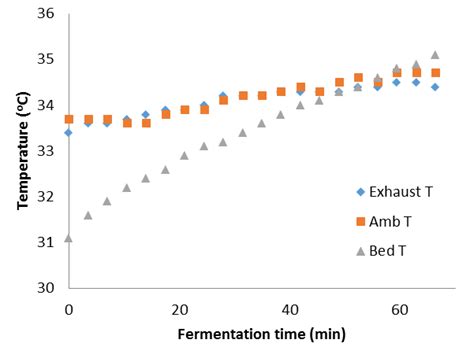 Variation Of Temperature Using Fermentation Cycle Download Scientific Diagram