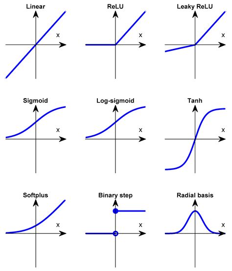 Buildings Free Full Text Artificial Neural Network Based Surrogate Models For Structural