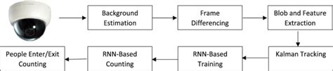 Flow Chart Of The Proposed Camera Based People Tracking And Counting Download Scientific Diagram