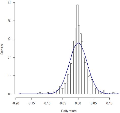 Acf Plot And Histogram And Eua Daily Returns Download Scientific Diagram