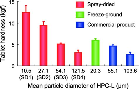 Hardness Of Erythritol Tablets Prepared With A Fine Binder Partilces Of Download Scientific