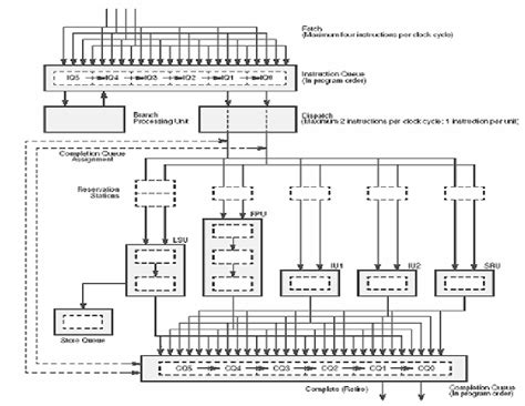 PowerPC Pipeline With Buffers Download Scientific Diagram