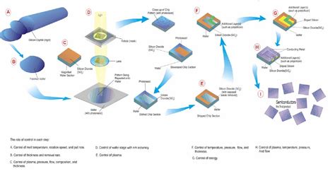 Wafer Testing Process At Harry Oloughlin Blog