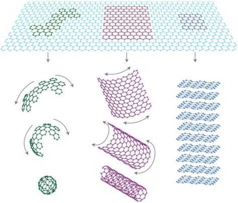 Different Forms Of Graphene [12] Download Scientific Diagram