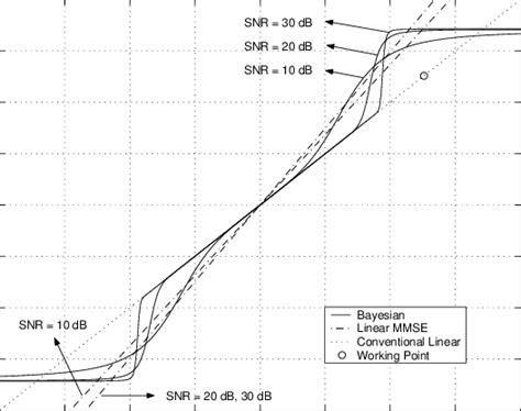 bayesian vs linear ibo −2 db download scientific diagram