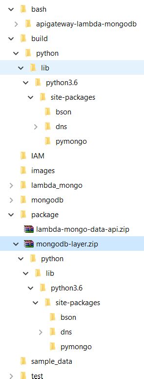 Building A Serverless Microservice Crud Restful Api With Mongodb Hackernoon