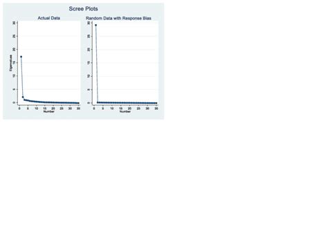 scree plots of actual data versus random data with uniformly