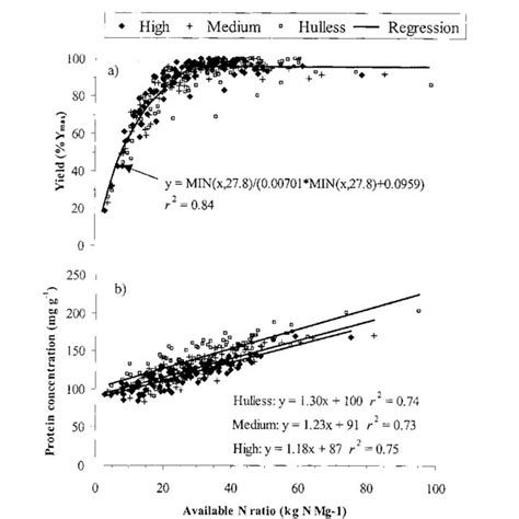 Relationship Of A Relative Grain Yield And B Protein Concentration To Download Scientific