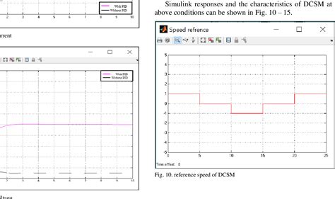 Figure 10 From Simulation Model Of Pid Controller For Dc Servo Motor At