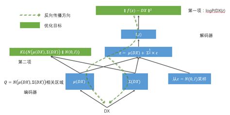 变分自编码器（variational Autoencoder Vae）通俗教程 邓范鑫——致力于变革未来的智能技术
