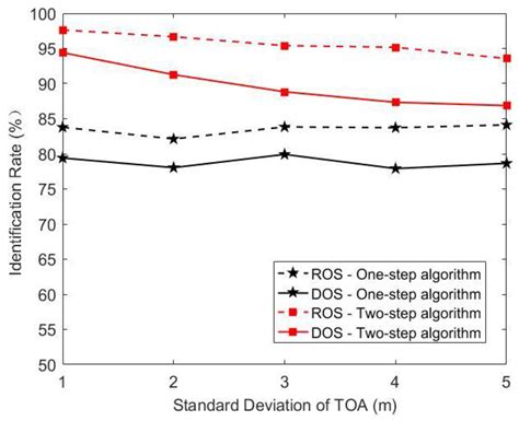 Applied Sciences Free Full Text Hybrid Toa Aoa Virtual Station Localization Based On