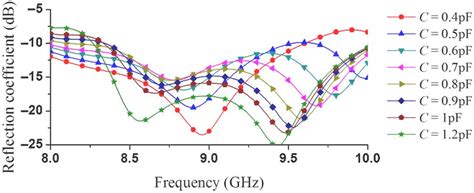 Subarray H Plane Radiation Patterns At 88 Ghz With Different