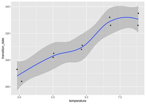 9 Linear Models With A Single Continuous X “linear Regression