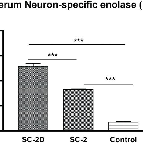 Neuron Specific Enolase Nse Serum Levels Clinical Biochemistry Data Download Scientific