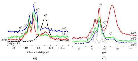 Effect Of Curing Temperature On The Properties Of A Mgo Sio2 H2o System