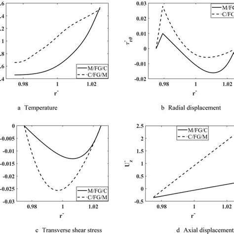 Effect Of Stacking Sequence Of Layers On Temperature And Radial