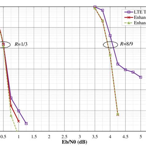 Performance Comparison Of The Improved Turbo Code When Using Tail Bits Download Scientific