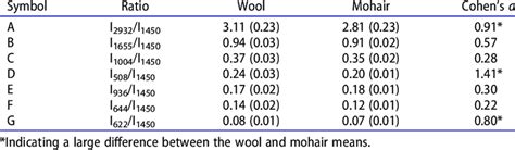 Average Relative Peak Height Ratios For Wool And Mohair Samples