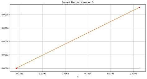 7 Root Finding Without Derivatives — Introduction To Numerical Methods