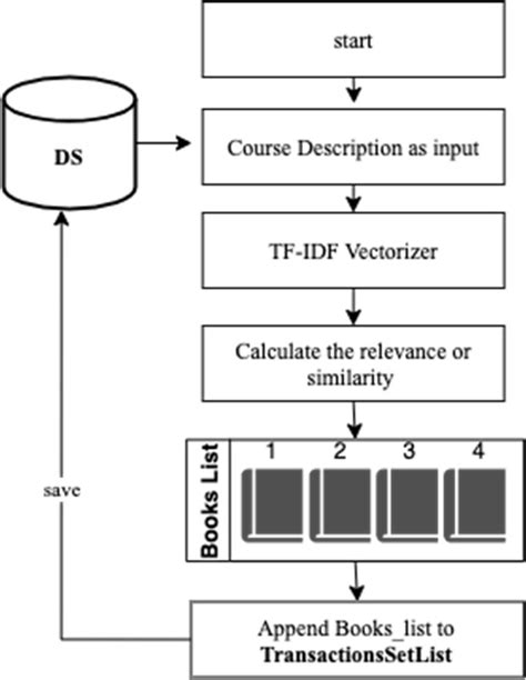 A Hybrid Recommender Framework For Selecting A Course Reference Books