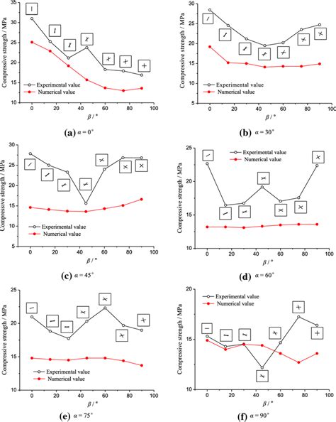 Ucs Comparison Of Experimental And Numerical Results Of Specimen With Download Scientific