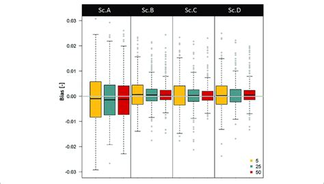 Boxplots Showing The Expected Bias In β Estimation β For Four