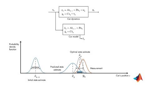Mathworks On Linkedin Watch This Short Video For An Intuitive Explanation Of How Kalman Filters