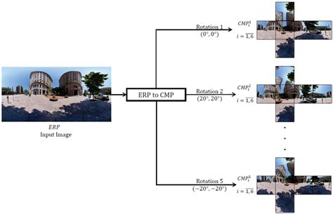 Cubemap Projections With 5 Different Rotations Download Scientific