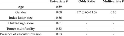 Univariate And Multivariate Analysis Of Demographic And Imaging
