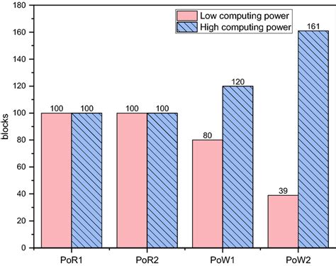 Fairness Comparison Between Por And Pow Download Scientific Diagram