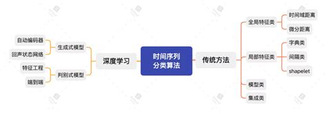 多场景下时序序列分类算法基础知识全面总结 FlyFish飞鱼 SegmentFault 思否