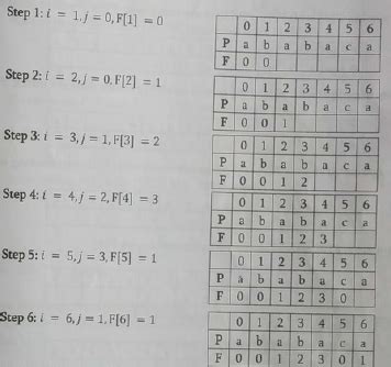 String Matching Prefix Table For KMP Algorithm Stack Overflow