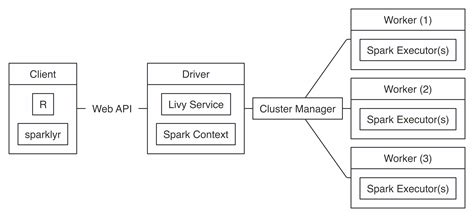 Chapter Connections Mastering Spark With R