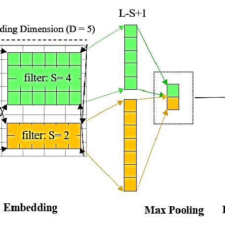 The Architecture Of A CNN Model For Sentiment Classification Download Scientific Diagram