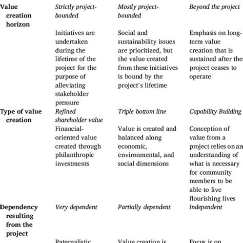 Comparison Of The Reciprocity Framework With Existing Community Engage Download Scientific