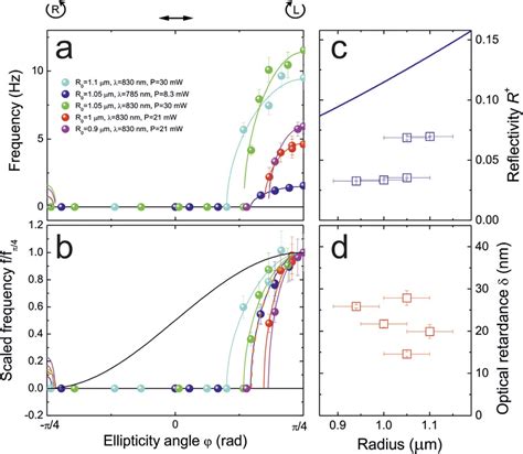 A Rotational Frequencies Of Trapped Particles As A Function Of The Download Scientific