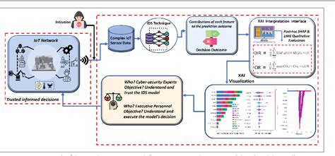 Figure From Machine Learning Explainability For Intrusion Detection In The Industrial Internet