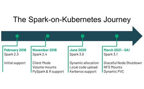 apache spark 3 1 release spark on kubernetes is now generally available deep dive into the