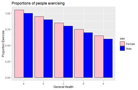 Ggplot Customizing Grouped Bar Graph Colors In R Stack Overflow