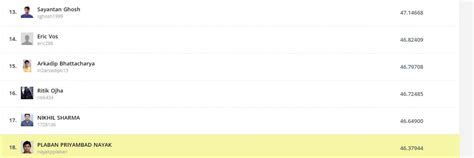 Plaban Nayak On Linkedin Secured 18th Position 3389 Participants In Hackerearth Deep Learning