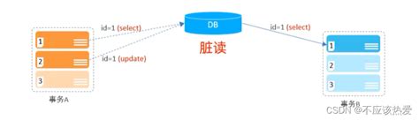 【mysql】并发事务产生的问题及事务隔离级别 2 事务并发产生的问题和隔离级别 事务并发产生的问题 csdn博客