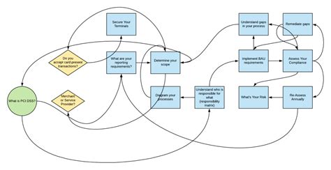 PCI DSS Basics Confide