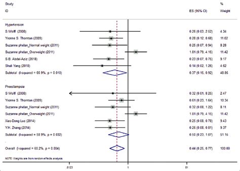 effect of managed nutritional programs on the risk of gh or and pe gh
