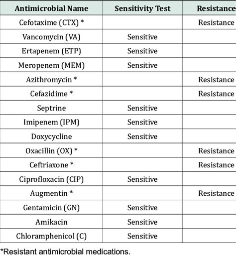 Displays The Susceptibility Sensitive Results Of The Isolated