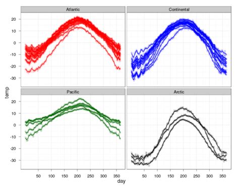 functional anova using inla r bloggers