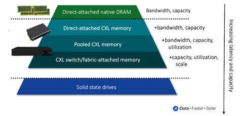 Cxl The Key To Memory Capacity In Next Gen Data Centers Edn