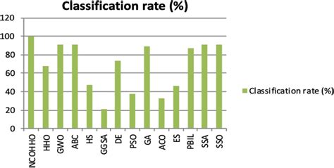 The Classification Rate Of Algorithms For Iris Download Scientific