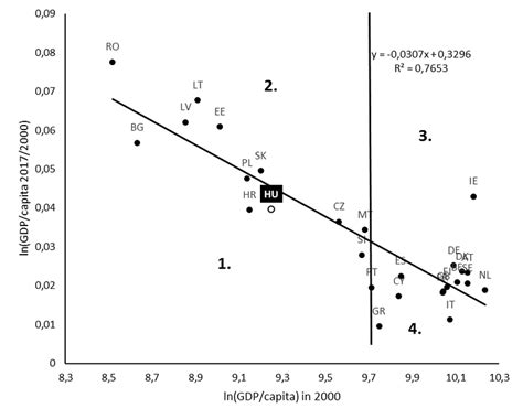 Categories Of Countries Based On Beta Convergence Download Scientific